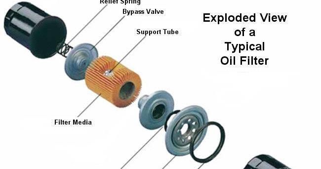 view of typical oil filter
