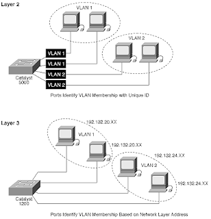 pengertian vlan {virtual lan}