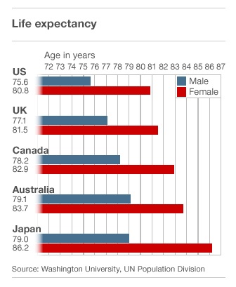 Fanatic Cook: Poor Access To Healthcare = Lower Life Expectancy