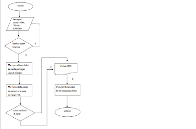 Anisha' Blogs: 2. flowchart pengisian KRS