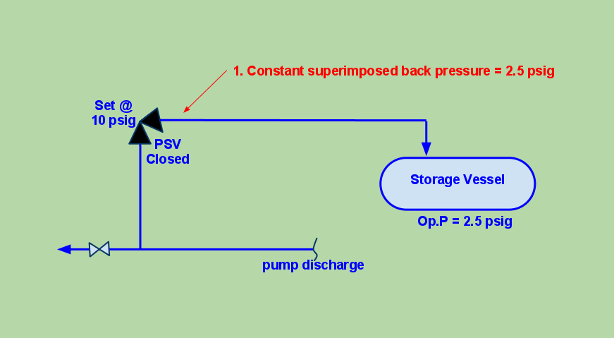 Process Engineer: Built Up and Superimpossed Back Pressure