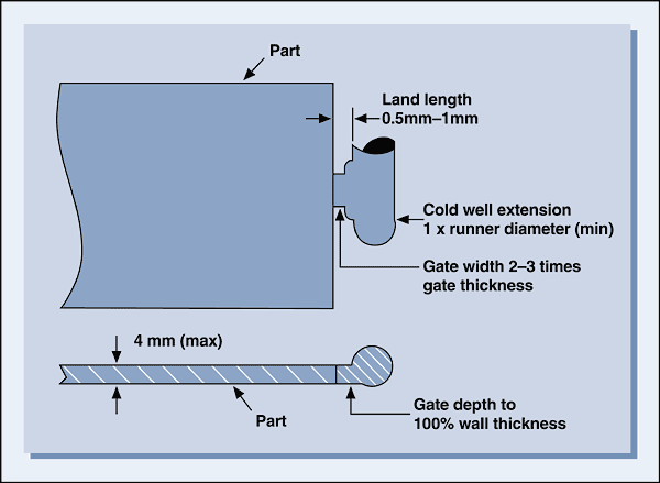 Mold technology: Gate type