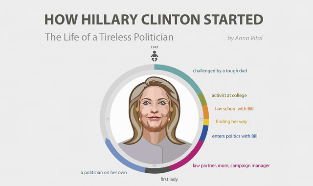 How Hillary Clinton Started #infographic - Visualistan