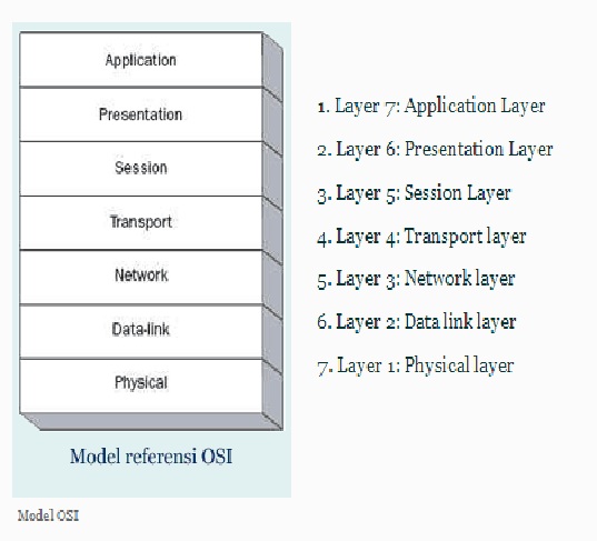 Model Referensi OSI - SiswaTKJ.com