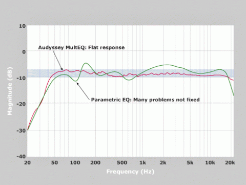Subwoofer Equalization Part II | Poor Audiophile