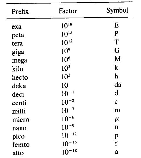PANKAJ KUMAR: Measurement Prefix Values