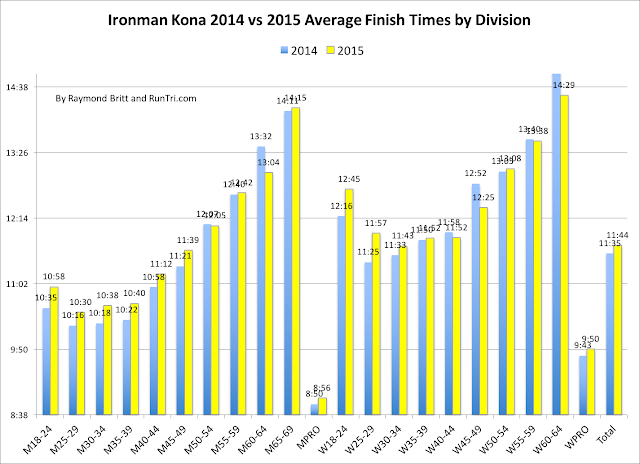 RunTri: Ironman Kona 2015 Results Analysis and Comparative Statistics