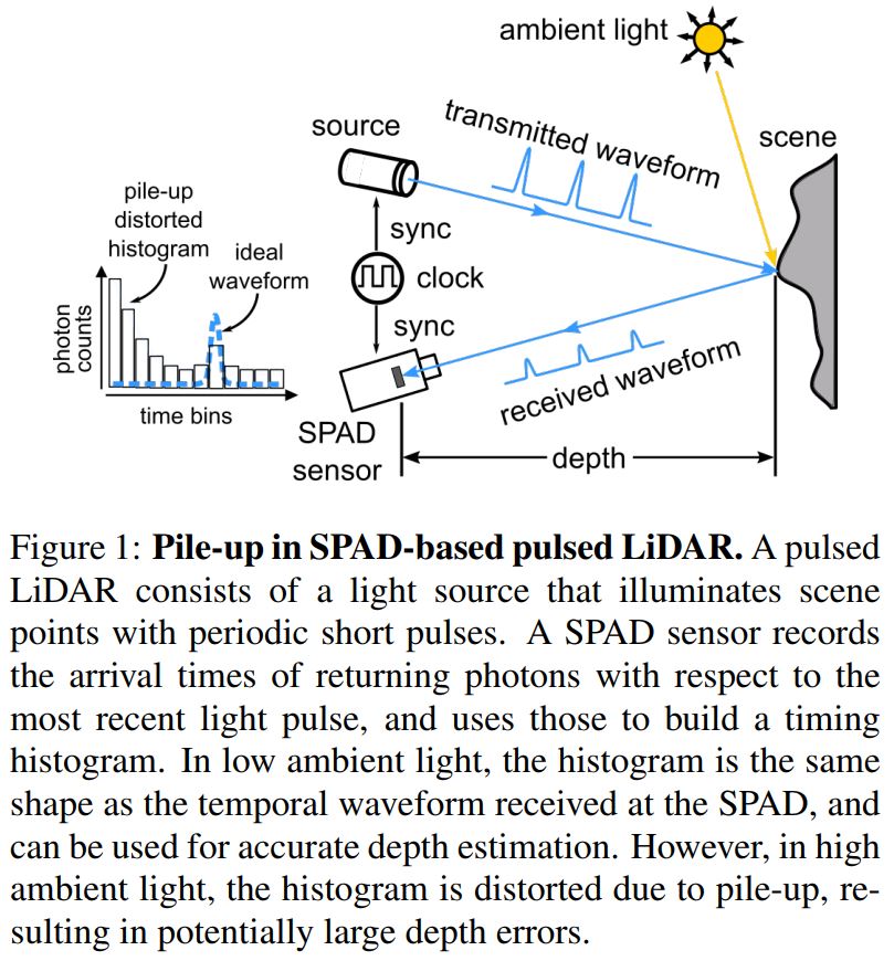 Image Sensors World: SPAD-based LiDAR in Bright Sunlight