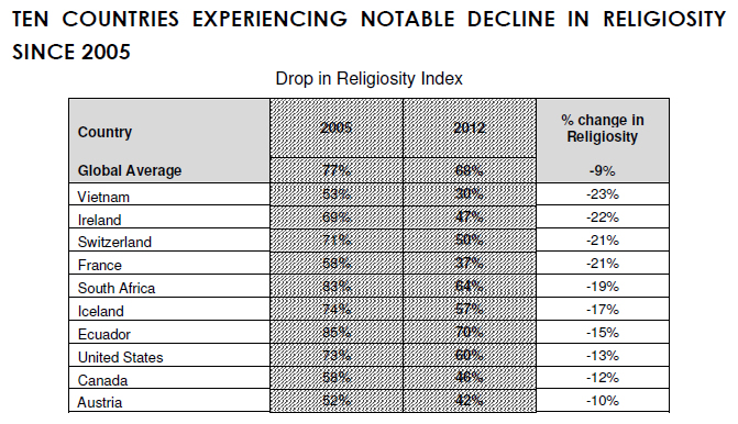 Daily Atheist: Number of atheists around the world is rising