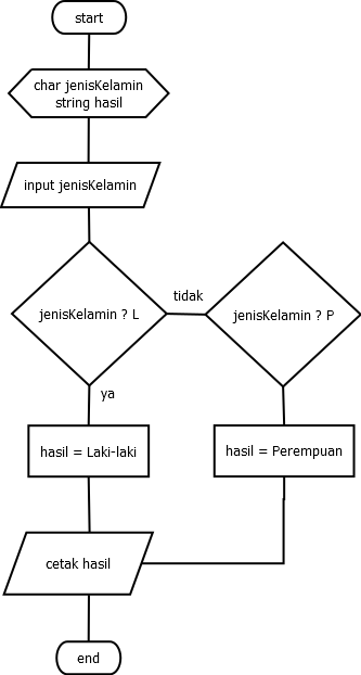 Praktikum algoritma & pemrograman II (Pertemuan 3) | Sarkas Tech INA