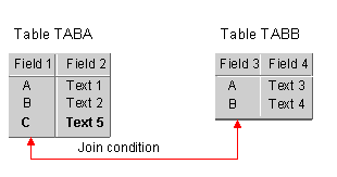 SAP TECH: Inner Join