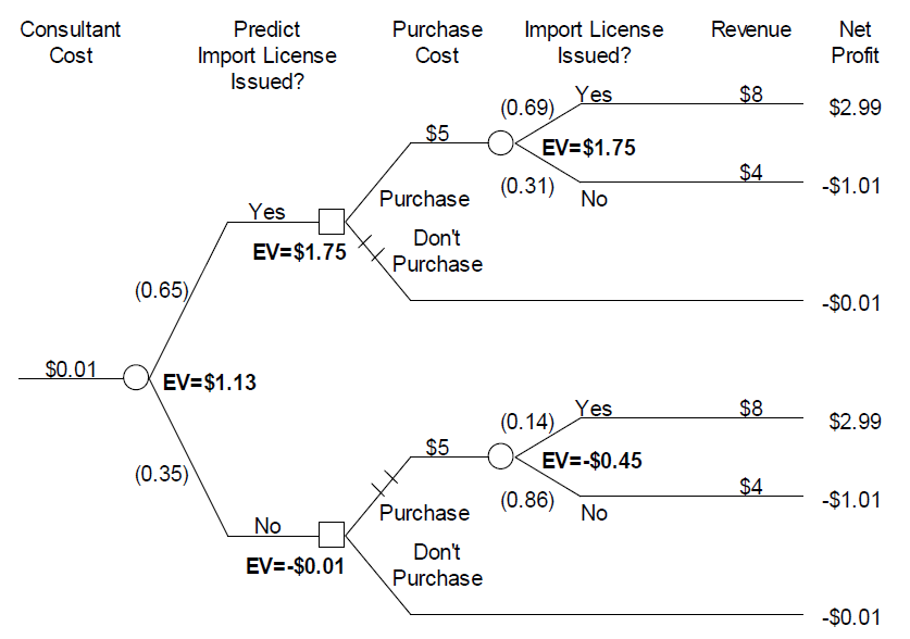 Adagium: Teori Keputusan - The Value of Imperfect Information