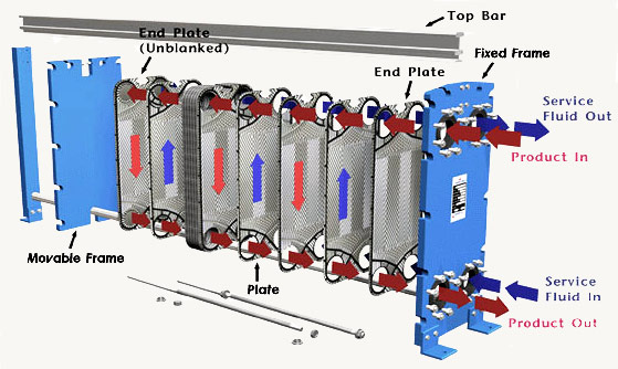 Comparison between shell and plate type Heat Exchangers | Marine InfoSite