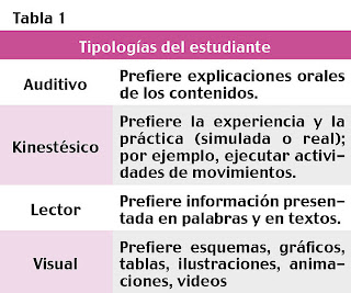 LOS ESTILOS DE APRENDIZAJE: Modelo de aprendizaje VARK