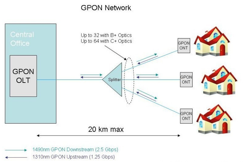 Pengertian dan Definisi GPON, XGPON dan NGPON - Paket INDIHOME