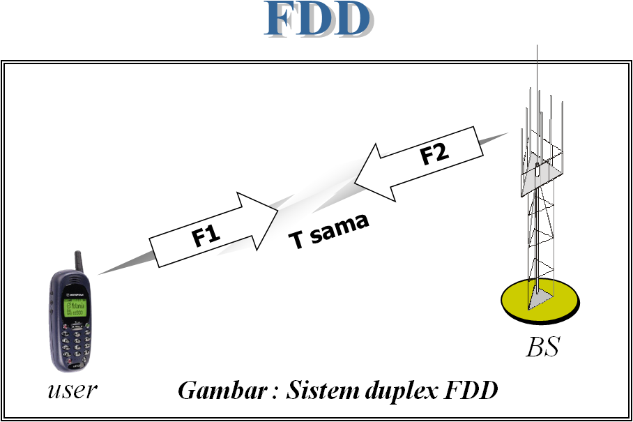 Blog'sAnakTelkom: FDD dan TDD