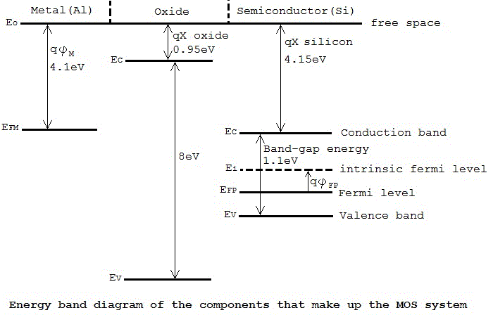 VLSI Design: METAL OXIDE SEMICONDUCTOR (MOS) TRANSISTOR