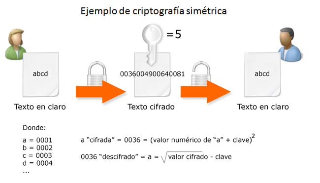 Matematicas Discretas: Criptografia Simétrica o Convencional