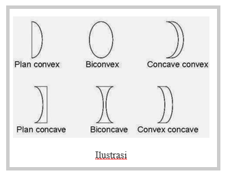 Lensa: materi, rumus, soal, penyelesaian soal serta aplikasinya dalam ...