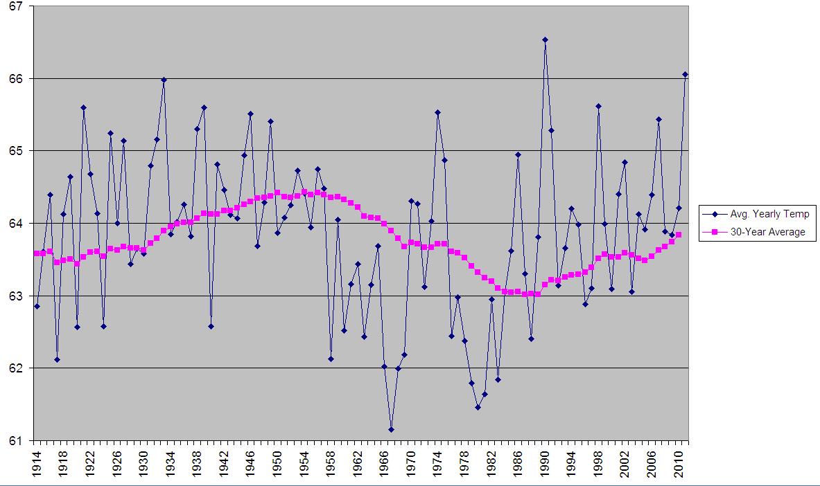Weather & Climate Matter: Our Local Climate Change