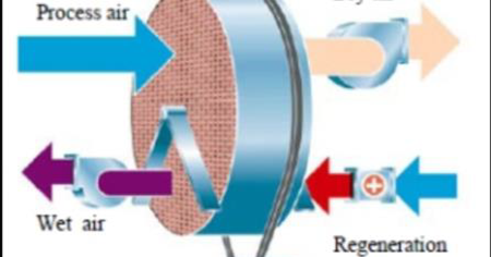 mechanical views: Desicant Cooling System