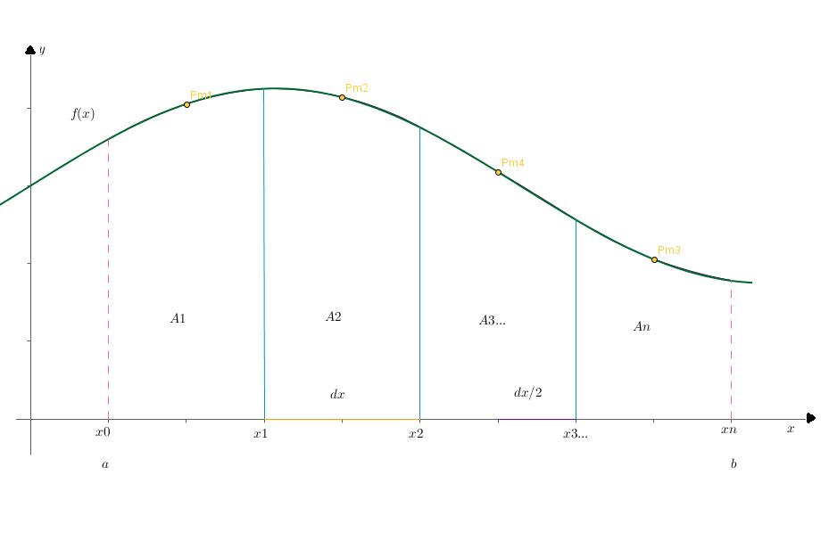Regla de Simpson en Python: English