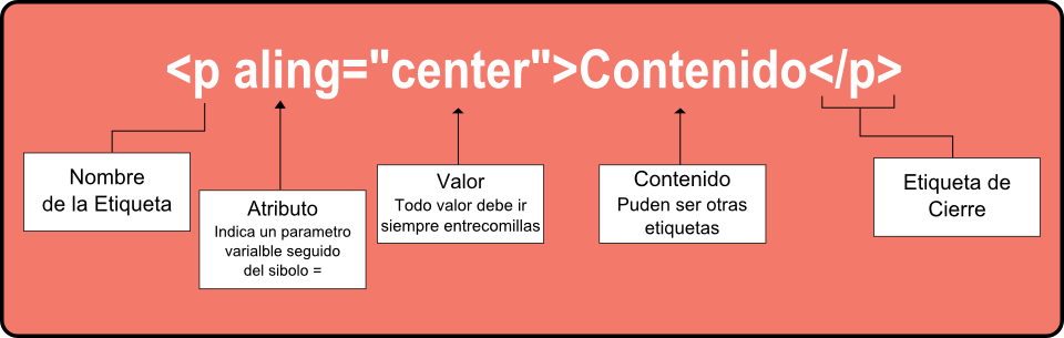 Aracnibot: Etiquetas básicas HTML
