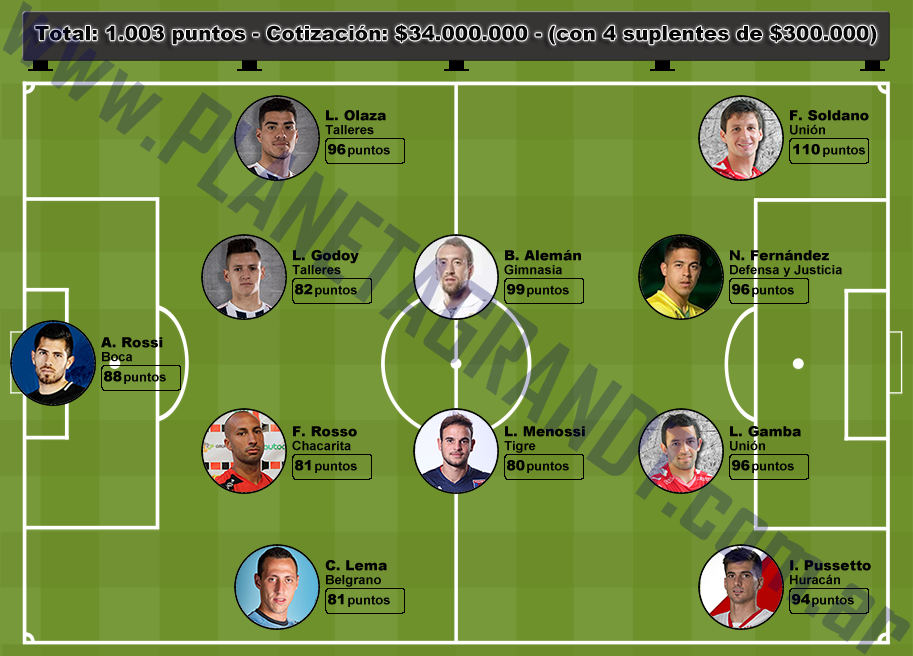 Equipo Ideal del Gran DT Primera División 2017/2018 - Primera Parte ...