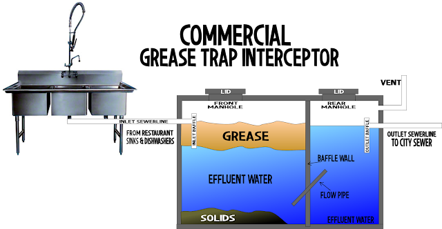 Septic Medic Pumping and Plumbing: What is a Commercial Grease Trap ...