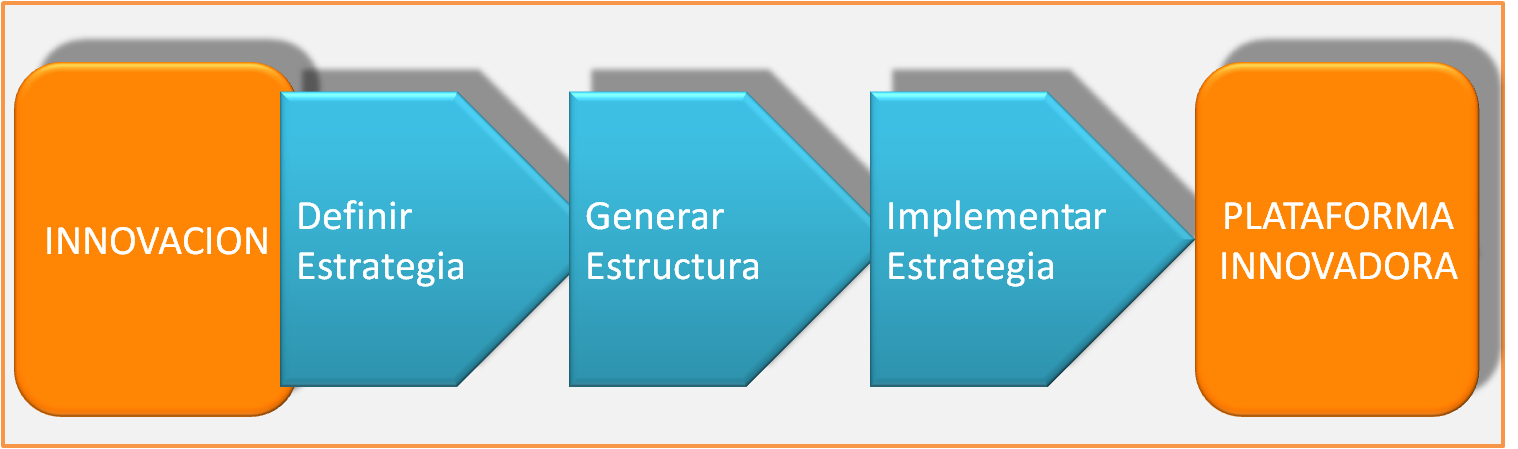 Creatividad e Innovación: Proceso de Innovación 10 ¿Cómo potenciamos el ...