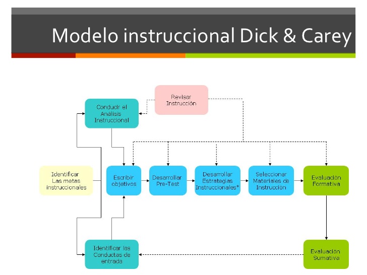 ELEMENTOS SECUENCIALES DE UN DISEÑO INSTRUCCIONAL: MODELO DE DICK Y CAREY