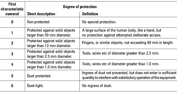 Tariq Teknik: Apa Itu IP65/IP55