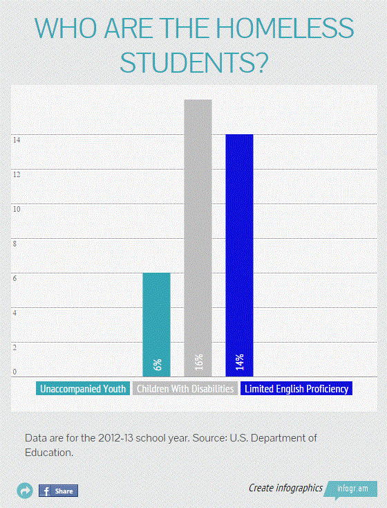 Record Number of Public School Students Nationwide Are Homeless | Data ...