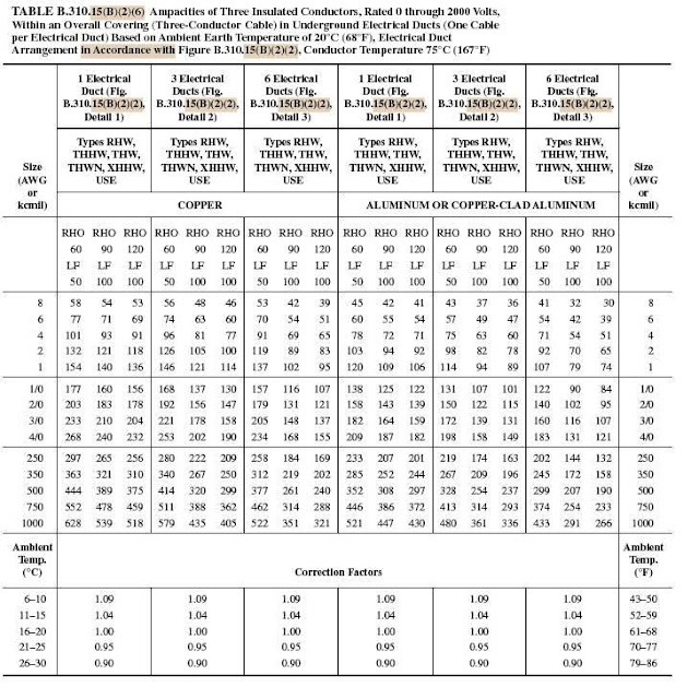 Conductor Ampacity Calculation – Part Eight ~ Electrical Knowhow