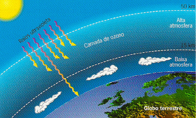 Elo Geográfico: A camada de Ozônio
