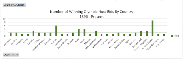 A Geographic History of the Olympic Games - Court's Coordinates