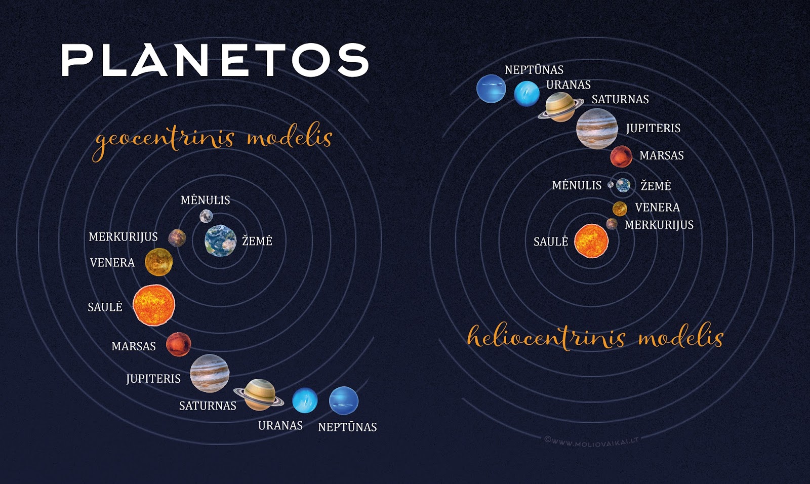 Molio vaikai: Planetos