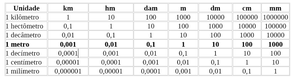 Convertizador: Tabela de conversor de medidas