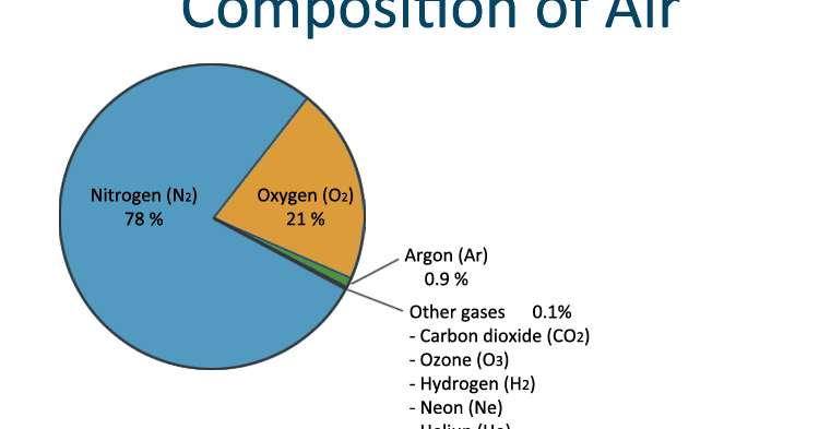 Composition Of Air For Kids What Is Air Made Of 