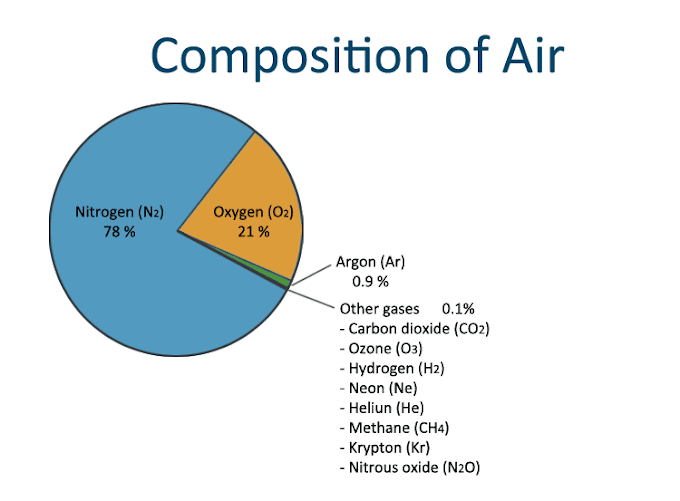 The Composition and Structure of the Atmosphere