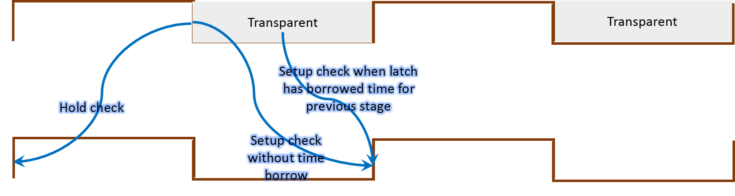 flip-flop : VLSI n EDA