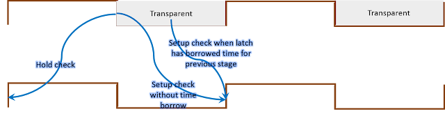 timing basics : VLSI n EDA