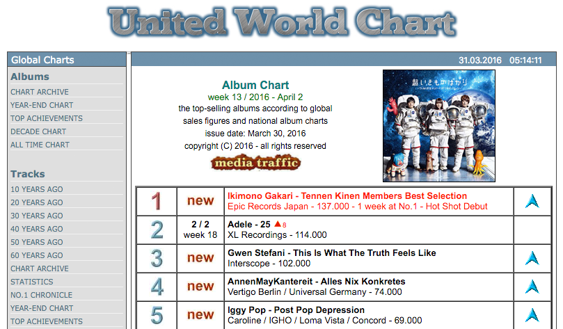 Charts, charts, charts: los más exitosos - Industry Panic