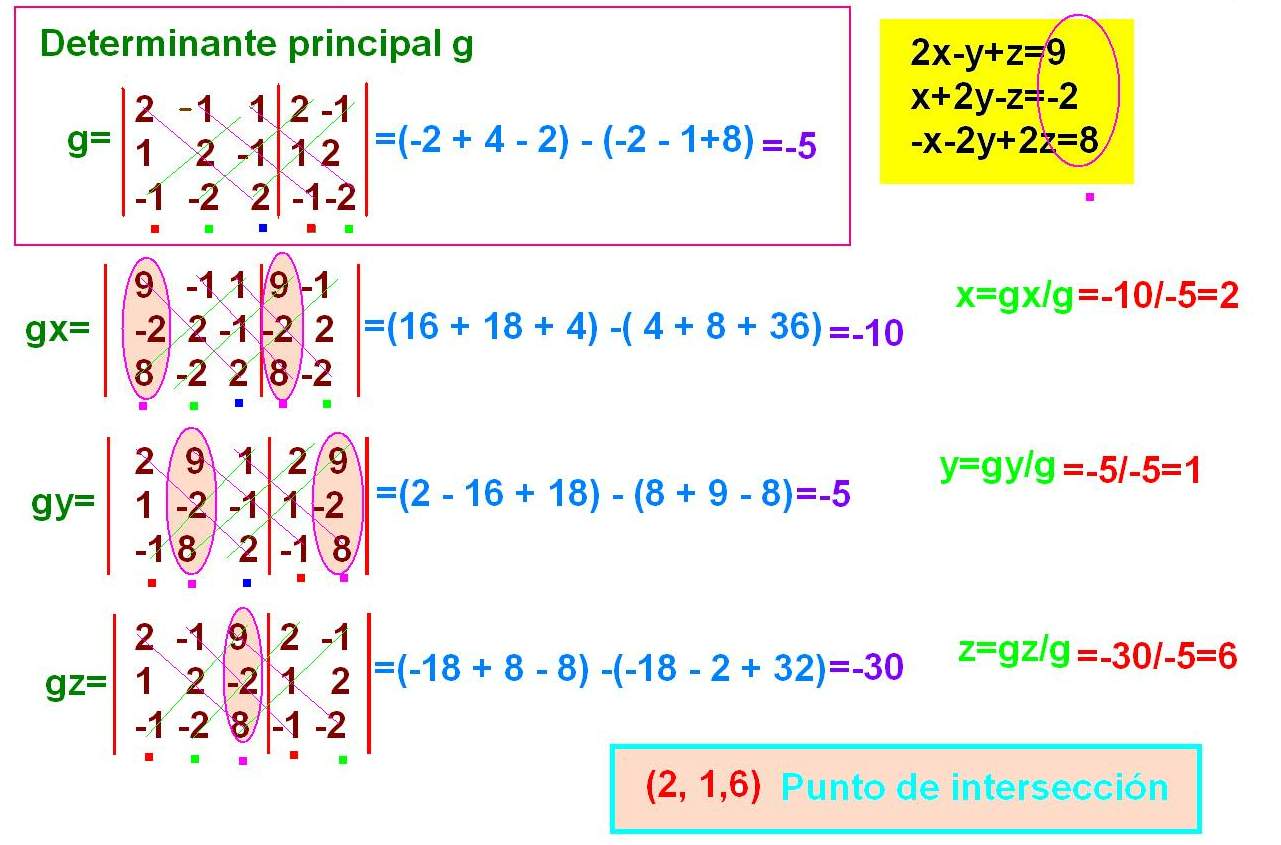 Geometría analítica y álgebra: Determinantes