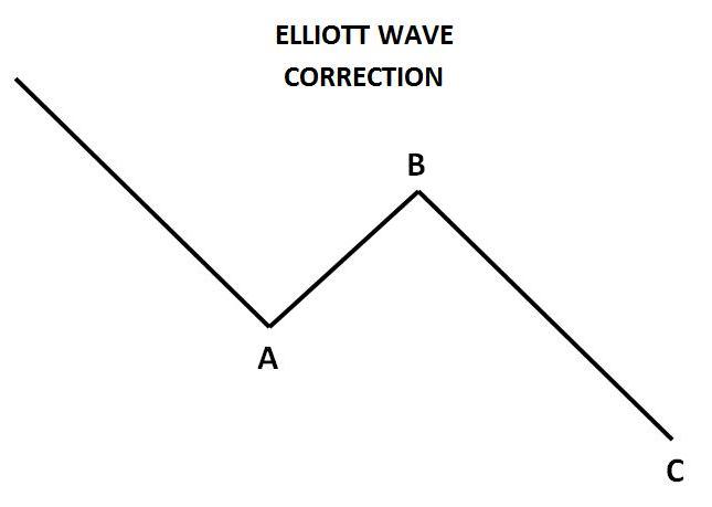 Elliott Wave DNA