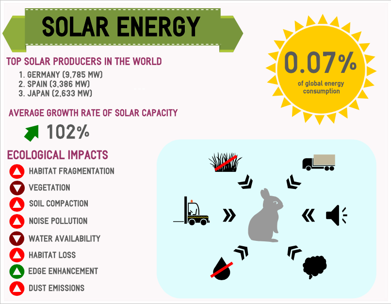 Conservation Complications of Alternative Energy: Solar