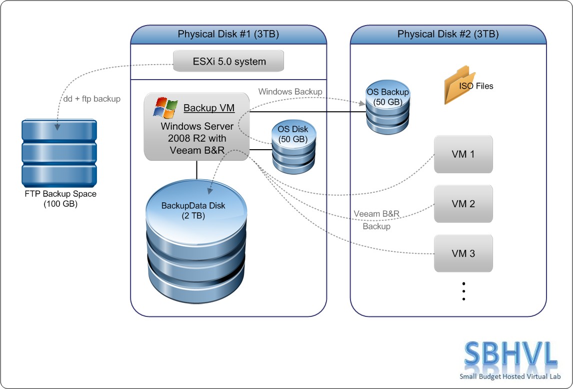 VMware Front Experience: The SBHVL project - Part 2: Backup and ...