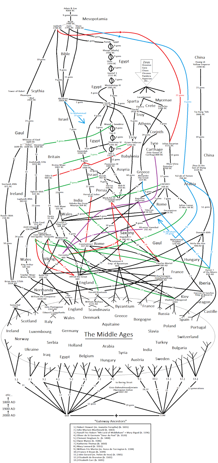 A Blog of random thoughts and ideas.: A Family Tree of all Mankind - part 1