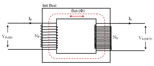 Jenis-Jenis Transformator | Belazar Mesin
