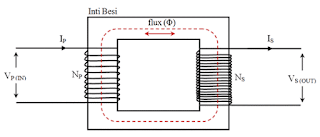 Jenis-Jenis Transformator | Belazar Mesin